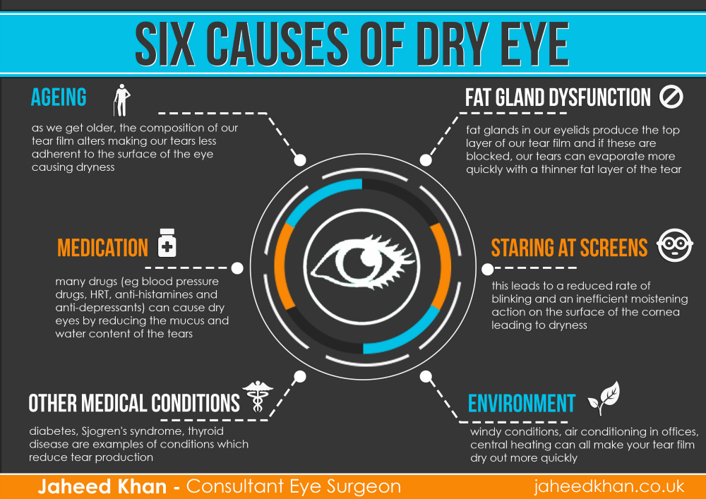 Six Causes Of Dry Eye Jaheed Khan